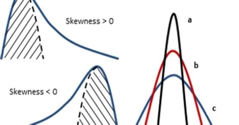 Kurtosis Diagram