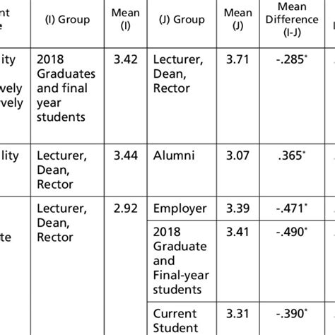 multiple comparisons of the importance of gcs scheffe download