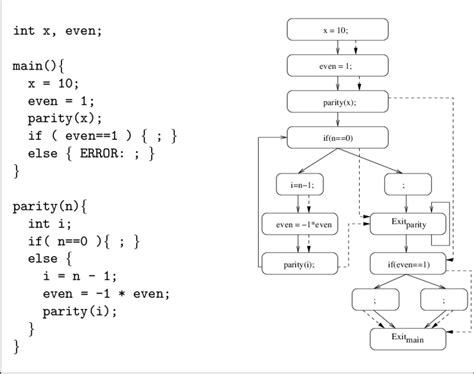 Parityc And Its Control Flow Graph The Dashed Lines Show The N Extp
