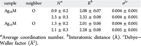 Results Obtained From Ag K Edge Exafs Analysis Download Scientific
