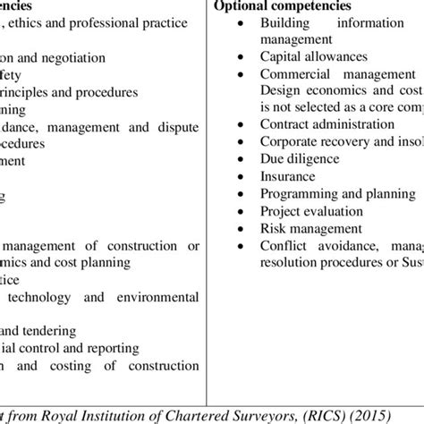 Rics Pathway Requirements For Quantity Surveying And Construction Apc