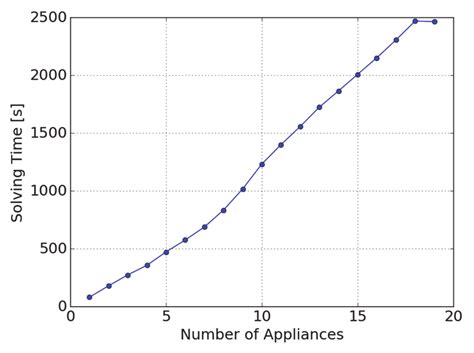computation time against number of appliances vi conclusions and
