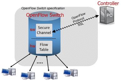 Architecture Of OpenFlow Model Download Scientific Diagram
