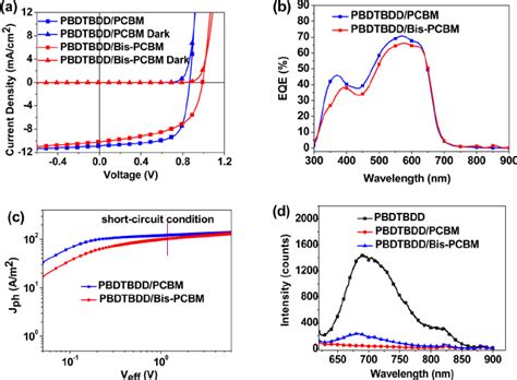 A J − V Characteristics And B External Quantum E Ffi Ciency Of The