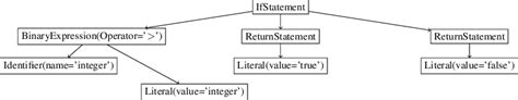 Sample Code Listing And Its Equivalent Abstract Syntax Tree Ast