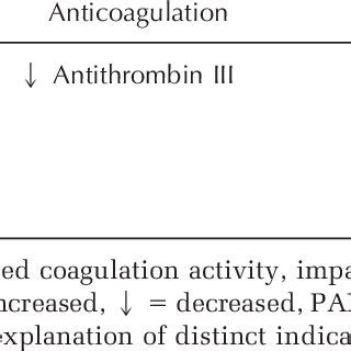Laboratory Parameters Of A Hypercoagulable State Download Table