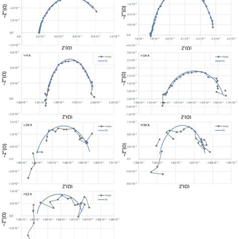 Filtered Eis Curve Along With Its Fitting Curve For Each Current