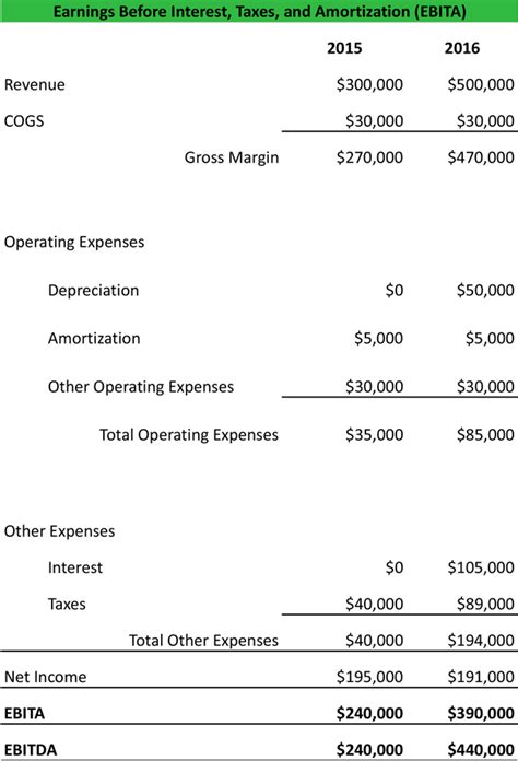 Earnings Before Interest Taxes And Amortization Ebita Formula