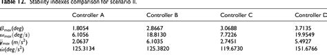 Table 12 From Design Of Autonomous Vehicle Trajectory Tracking Controller Based On Neural