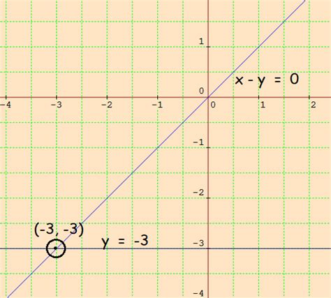 Solving System Of Equations By Graphing