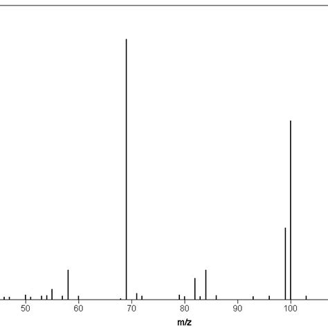 Mass Spectra Of Styrene Top And A Methyl Styrene Bottom Typical