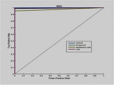Receiver Operating Characteristics ROC Of Our Proposed Approach