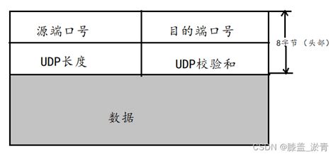 JavaEE网络原理传输层协议UDP和TCP