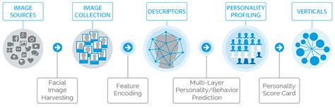 Faception Our Technology