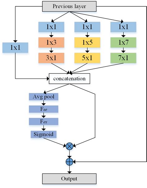 Design Of Multi Scale Feature Aggregation Mfa Module Fse And Fex Are