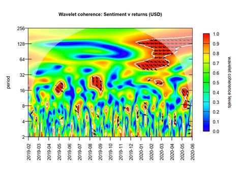 Morlet Wavelet Transform Coherence Spectra Of Sentiments And Usd Return
