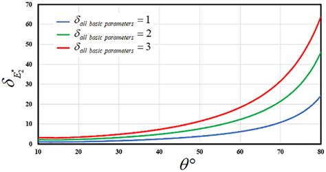 Variations In E For Different Cell Angle Download Scientific Diagram