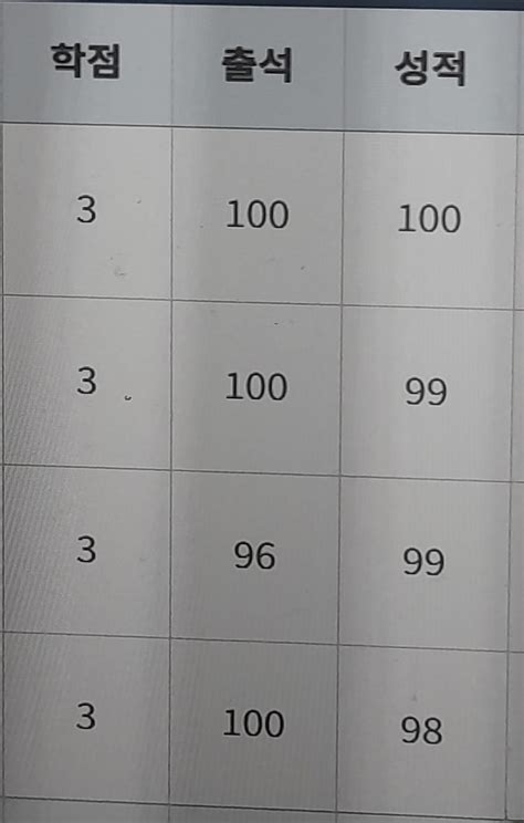 학점은행제 성적 지식in