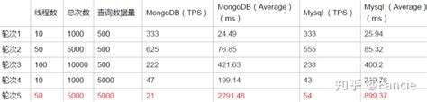 比较 Mongodb 与 Mysql 以及性能测试 知乎
