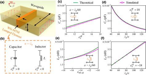 Figure 2 From General Guided Wave Impedance Matching Networks With Waveguide Metamaterial