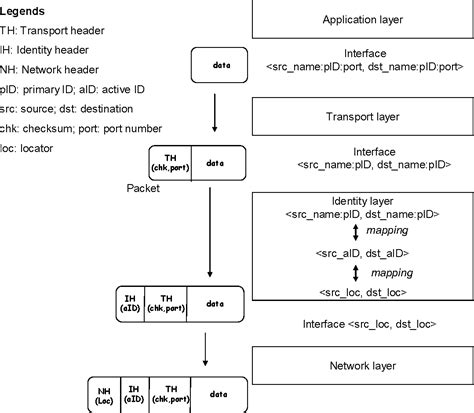Figure From Generic Identifiers For ID Locator Split Internetworking Semantic Scholar