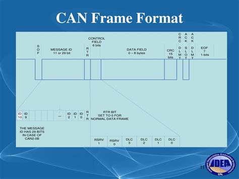 ppt a controller area network layer for reconfigurable embedded