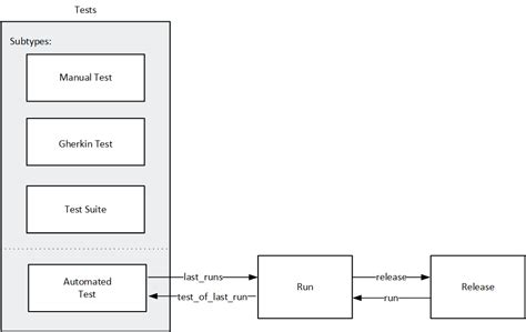 Get Recent Failed Automated Tests For A Release