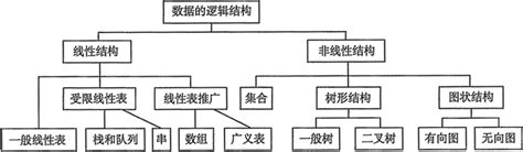 数据结构三要素：数据逻辑结构、数据存储结构和数据的运算 derezzed 博客园