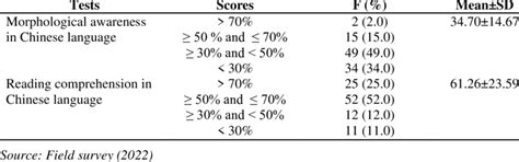 Performance Classification N 100 Download Scientific Diagram