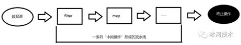 Java 新特性关于Java 的Stream API看这一篇就够了 阿里云开发者社区