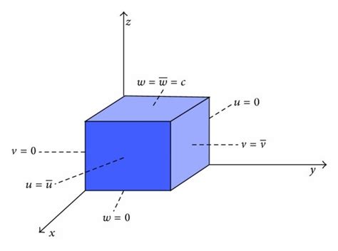 Schematic Boundary Conditions Where U V W Are The Download