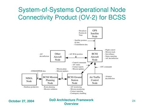 Ppt Understanding The Dod Architecture Framework Products Powerpoint