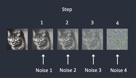 How Training Is Done Stable Diffusion Art
