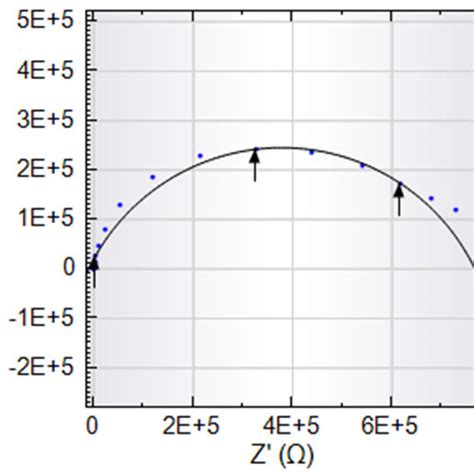 Impedance Spectra Of Leakage Of Mec Insulators A Start Phase Of The