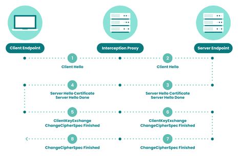 What Is SSL Inspection How Does It Work SEON