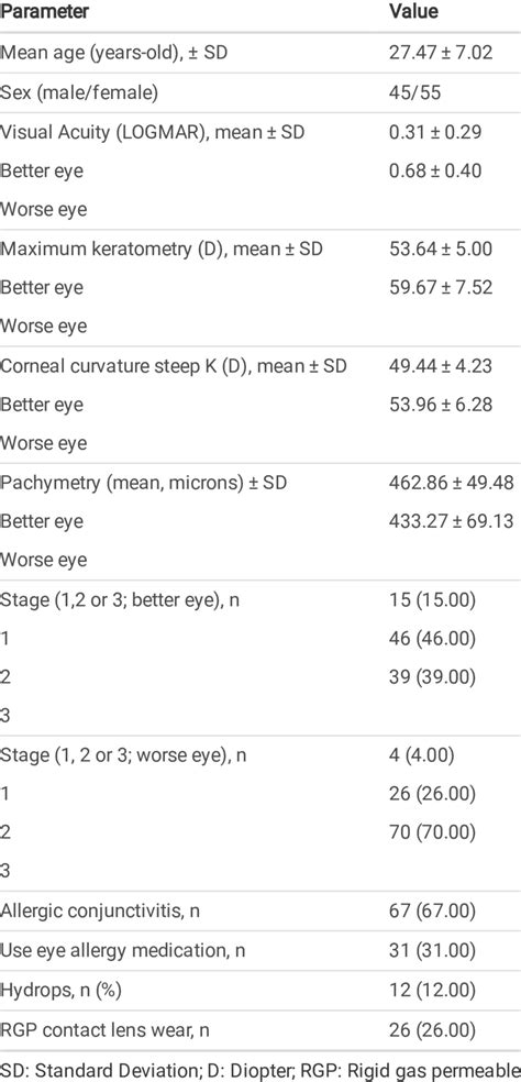 Demographic Characteristics And Clinical Variables Of Keratoconus