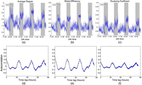 Network Average Degree A Global Efficiency B And Clustering