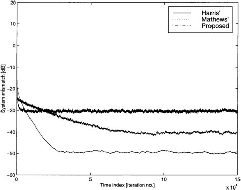 Performance Comparison Between Various Variable Step Size Algorithms