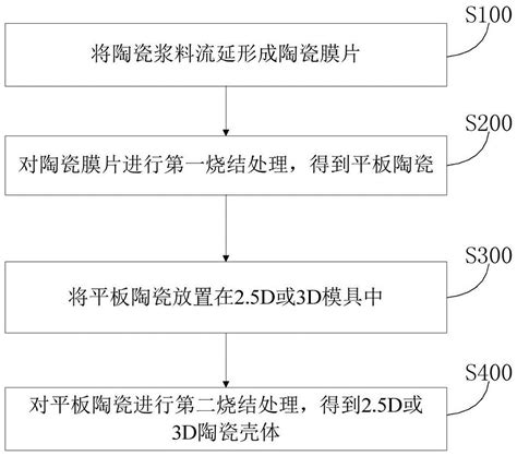 2 5D或3D陶瓷壳体及其制备方法和电子设备与流程