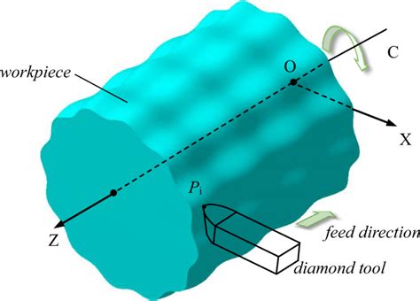 The Cutting Principle Diagram Of Csms Download Scientific Diagram