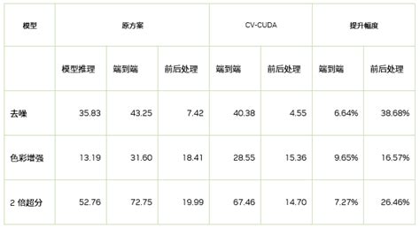 Cv Cuda 助力腾讯云音视频 Paas 平台实现视频增强 Ai 全流程 Gpu 加速 实时互动网