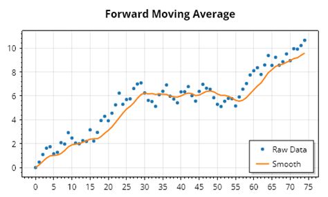 Performant Data Smoothing In C