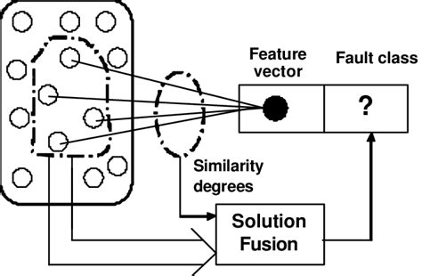 Case Based Fault Classification Download Scientific Diagram