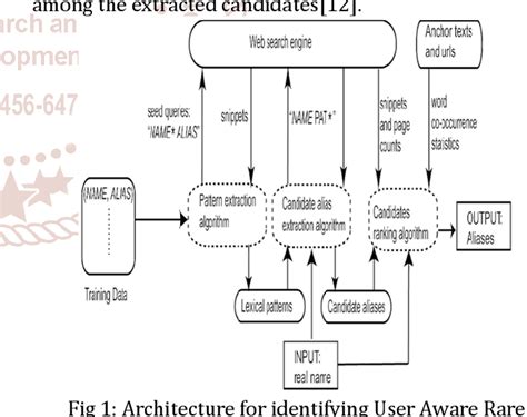 Figure 1 From Identification Of User Aware Rare Sequential Pattern In