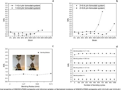 Figure 3 From Highly Stretchable Conductive MWCNTPDMS Composite With