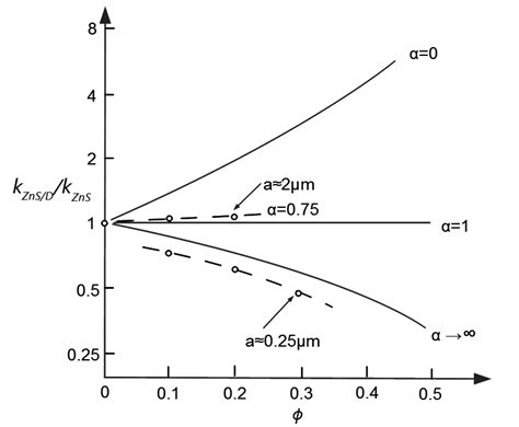 The Ratio Of Znsdiamond Composite Thermal Conductivity To The