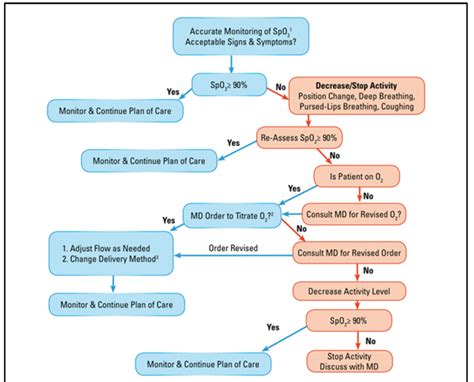 Pulm Obj E 37 Supplemental O2 Algorithm
