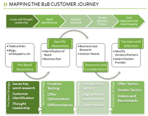 StratChat Steps To Improve Your Customer Driven B B Lead Generation