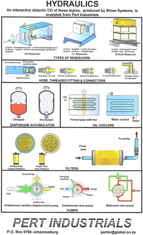 Hydraulics And Pneumatics Technical Training Pert Industrials
