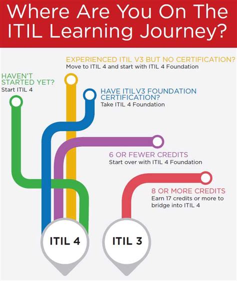 Free Pdf With Itil 4 Foundation Exam Questions And Answers